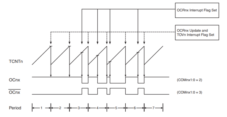 Timer-0 / Counter-0 Concept : Arduino / ATmega328p