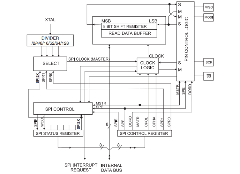 SPI Register Description : Arduino / ATmega328p - Arnab Kumar Das