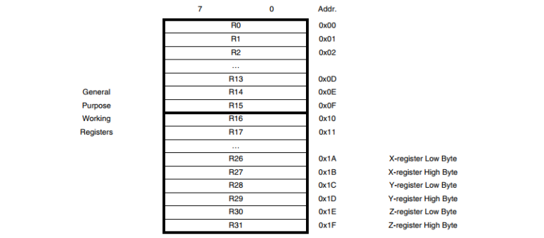 AVR 8-Bit CPU Core : Arduino / ATmega328p - Arnab Kumar Das
